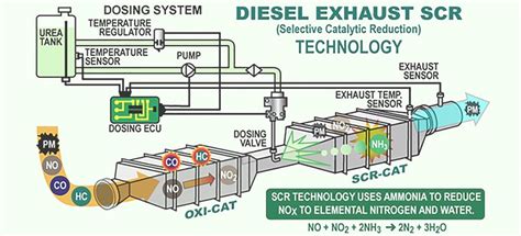 How Selective Catalytic Reduction Scr Works Century Nationalease