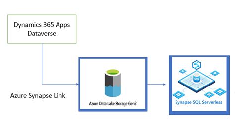 How To Query Azure Data Lake Gen2 Microsoft Qanda