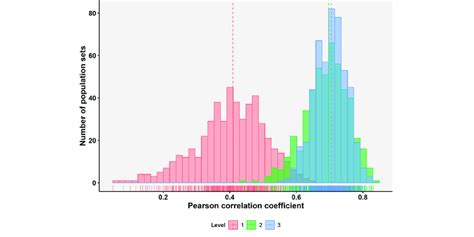 Distribution Of The Pearson Correlation Coefficient Calculated On The