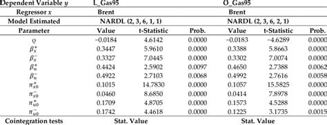 Nardl Estimation Results Whole Sample Download Scientific Diagram