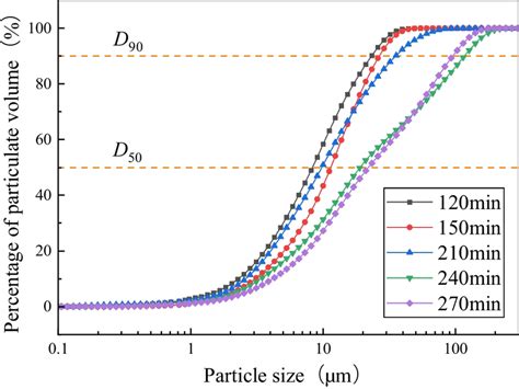 The Cumulative Distribution Curve Of Particle Size With Time Download