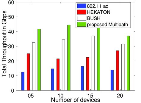 Performance Comparison Of The Proposed Multipath Ms Ucb With Download Scientific Diagram
