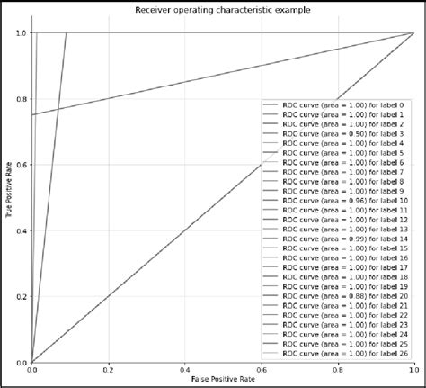 Figure 10 From Design And Analysis Of Face Recognition System Based On Vggface 16 With Various