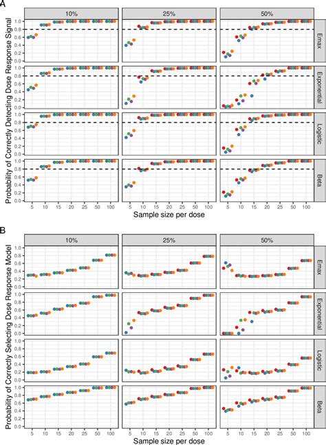 Figure 3 From Improved Inference For Mcp Mod Approach Using Time To