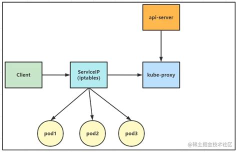 Kubernetesk skube proxyService详解一kube proxy简介 简单来说 kube 掘金