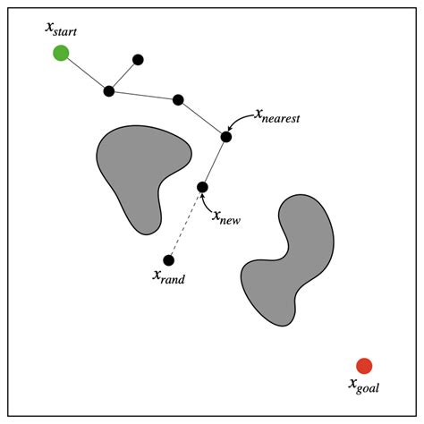 Introduction To Sampling Based Motion Planning The Rrt Algorithm