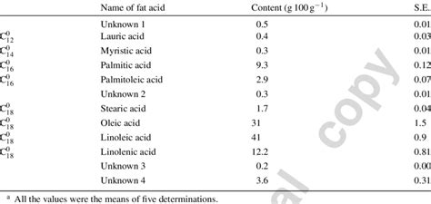 Fat Acid Composition Of Grasshopper Meal A Download Scientific Diagram