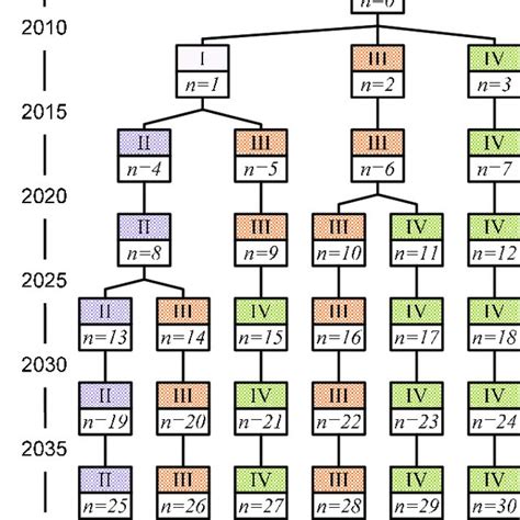 The Scenario Tree Used In Paper Iii Composed Of Five Scenario Building