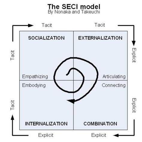 A Version Of The Seci Mode Picture Courtesy Of Download Scientific Diagram