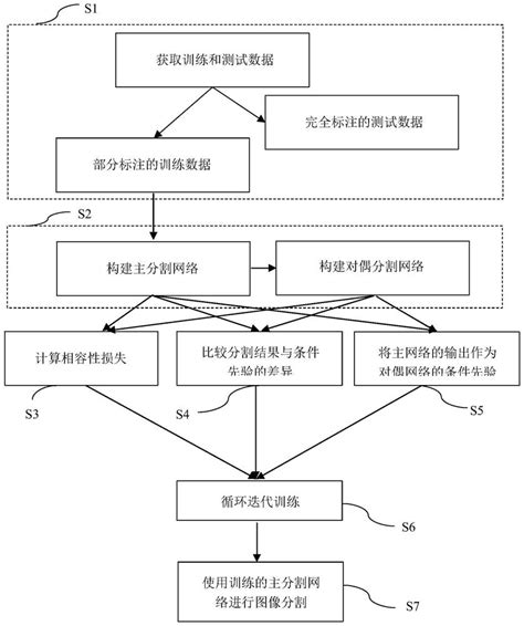Image Segmentation Method And Device Based On Dual Condition Compatible