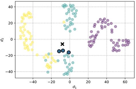 Distance Based Approaches KNN AI T M Catalogue
