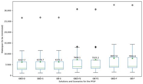 results for the pfsp using a fuzzy simheuristic download scientific