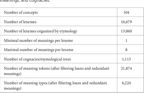 Table 1 From The Evolution Of Lexical Semantics Dynamics Directionality And Drift Semantic