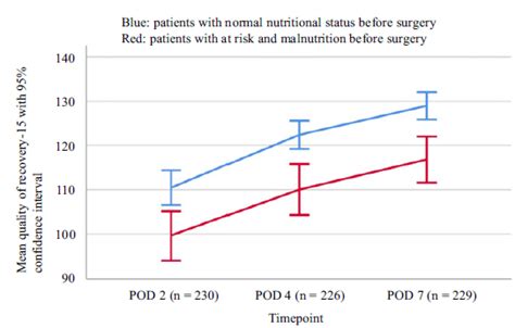 Effects Of Preoperative Nutritional Status On Postoperative Quality Of