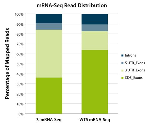 Tertiary Data Analysis Of Rna Seq Data Rna Lexicon