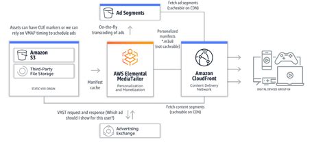 ad insertion on vod and live media content using aws mediatailor and cloudfront by hetul sheth