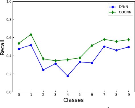 Figure 11 From Optical Diffractive Convolutional Neural Networks Implemented In An All Optical
