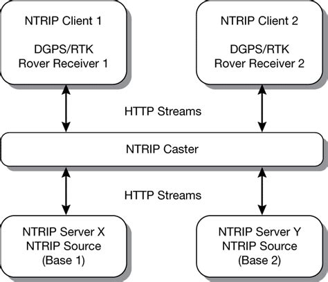 what is ntrip and why does the uni grx use it marxact knowledge base