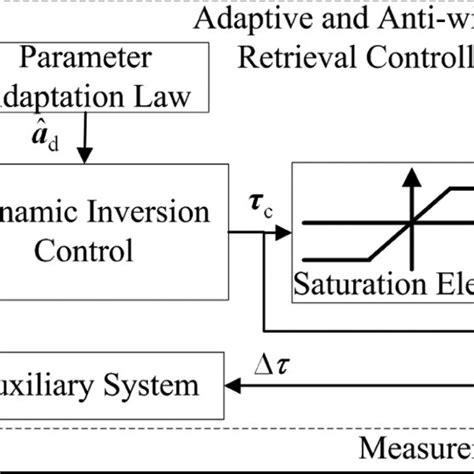 Adaptive Anti Windup Retrieval Controller Download Scientific Diagram