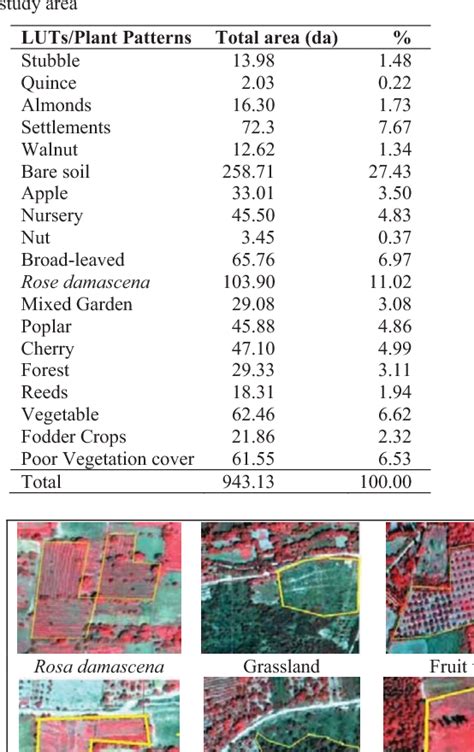 Table 1 From Comparison Of Pixel Based And Object Based Classification