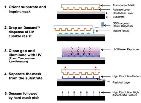 nano imprint lithography s fil tm process flow source molecular