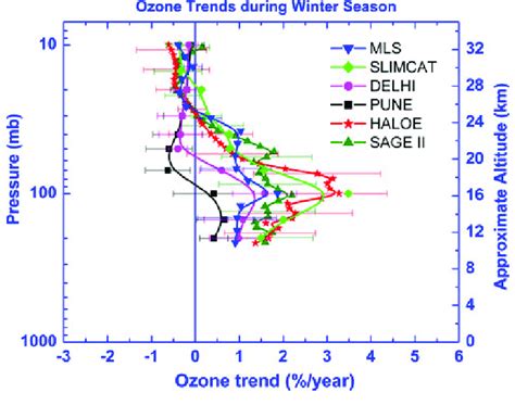 Vertical Variation Of Trends Year In Ozone During Winter Season In