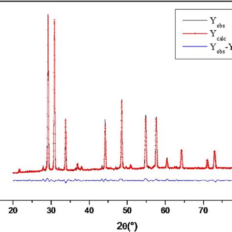 Observed Xrd Pattern And Rietveld Refined Profile Of Sm 0 5 Sr 0 5 Zr