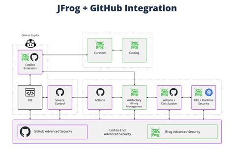 How To Use The Github And Jfrog Integration For Secure Traceable