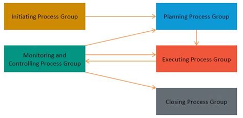 Process Group View Tutorial Simplilearn