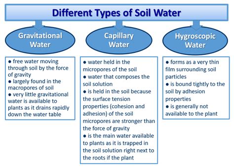 Soil Water Types