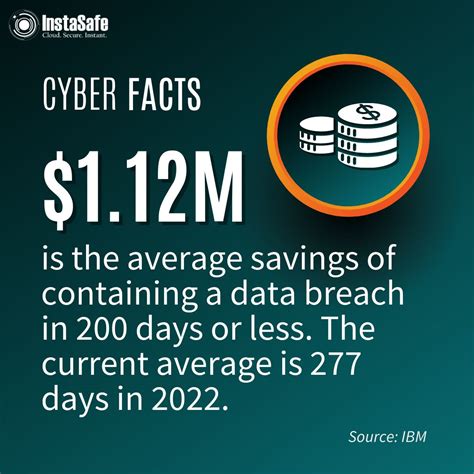 Instasafe On Linkedin Cyberfacts Cybersecurity Databreach Data Breach Protectyourbusiness…