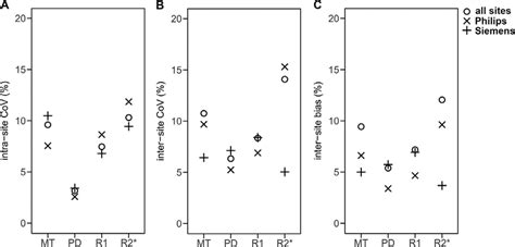 A Intra And B Inter Site Cov And C Inter Site Bias In A Subgroup Download Scientific