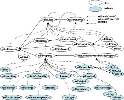 Rdfs Vocabularies And Semantics