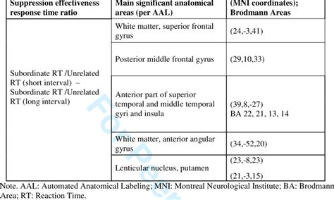 Right Hemisphere Anatomical Areas Significant For Suppression