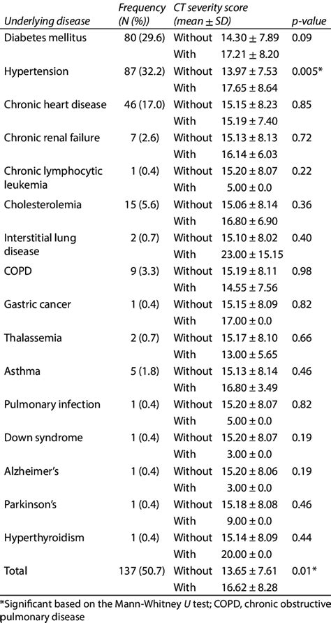 Relationship Between Underlying Diseases And Ct Severity Score