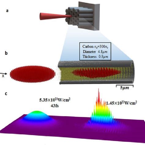 Pdf Exploring Novel Target Structures For Manipulating Relativistic Laserplasma Interaction