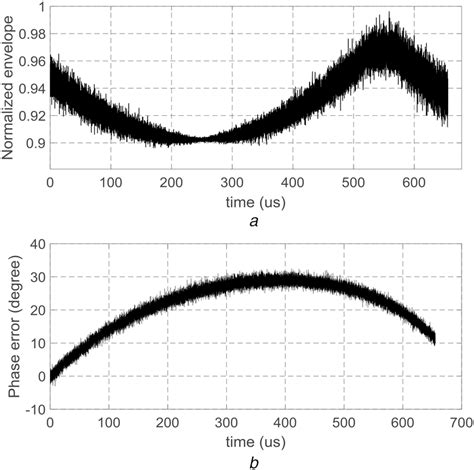 phase error and envelope of the distortion signal after deramping a