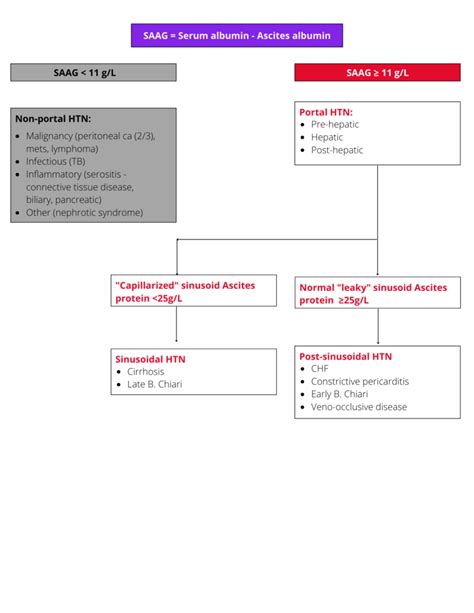 Ascites Cirrhosis Care