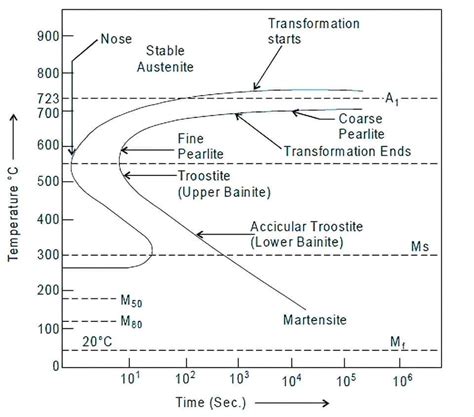 Ttt Diagram A Graphical Representation Of Phase Transformations