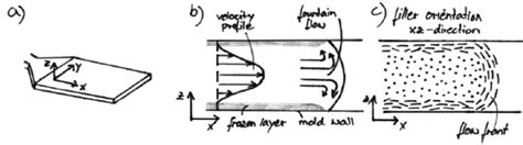 What Tma Measurements Can Tell About The Filler Orientation In