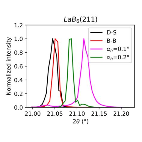 Lab 6 211 Peak For Different Experimental Geometries Debye Scherrer Download Scientific