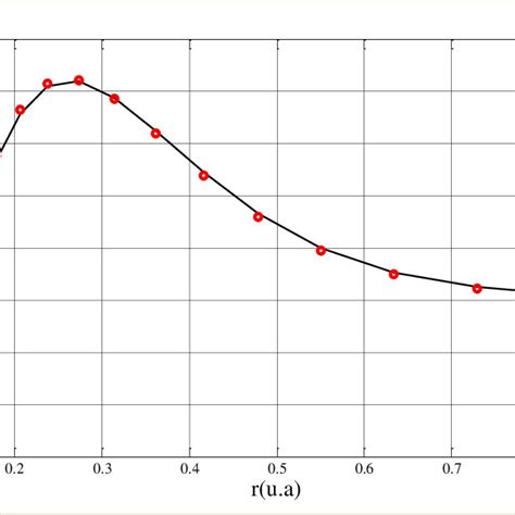A Variation Of Radial Wave Function Of 1s Orbital Of Xenon Atom In Its