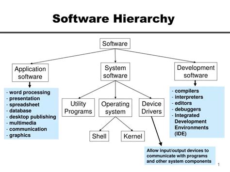 Ppt Software Hierarchy Powerpoint Presentation Free Download Id 86979