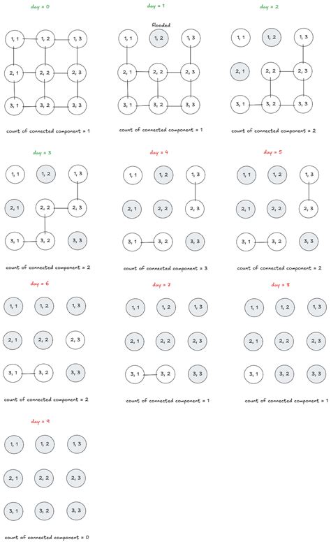 Leetcode 1970 Last Day Where You Can Still Cross Unreasonably Effective