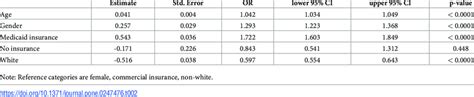 Results From Generalized Linear Mixed Model For Predicting Obesity At