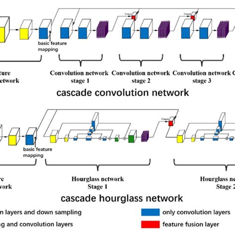 The Neural Network Structures A The Cascade Convolution Network Download Scientific