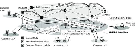 network architecture of gmpls controlled ethernet download scientific