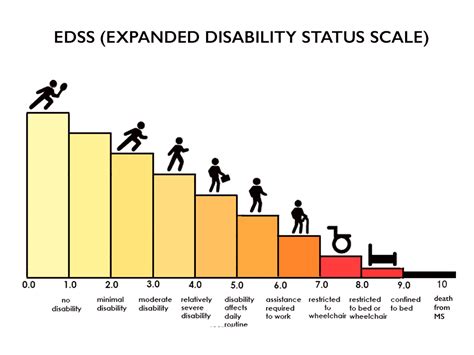 Hvad Er En Edss Score Scleroseforeningen