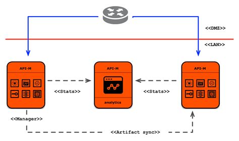 Deploying API Manager With Pattern 01