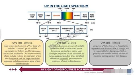 Uvc단자외선심자외선 Led의 주요 기술 문제 지식 Shenzhen Guangmai Electronics Co Ltd